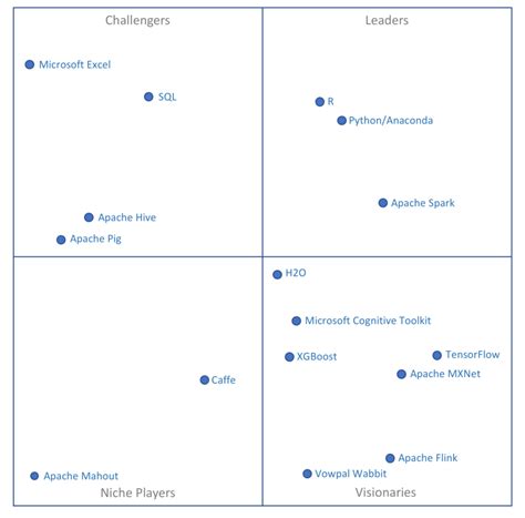 Gartner Looks At Data Science Platforms Versus Tools Data Scientists Actually Use Data Science