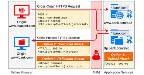New Tls Attack Lets Attackers Launch Cross Protocol Attacks Against Secure Sites