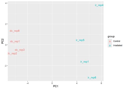 rna seq con deseq2 en r