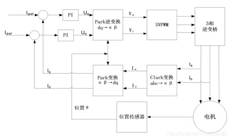 Simplefoc Stm32f103 Drv8313 Clion 有感foc控制 《实战项目》 极客文档