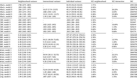 Multilevel Intersectional Model Estimates Download Scientific Diagram
