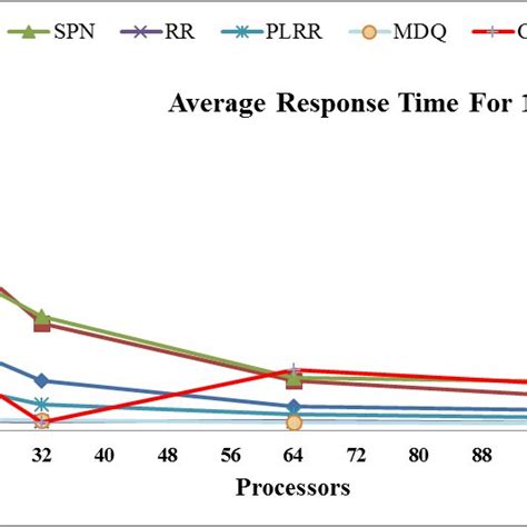 Average Turnaround Time Analysis For 38000 Processes Download