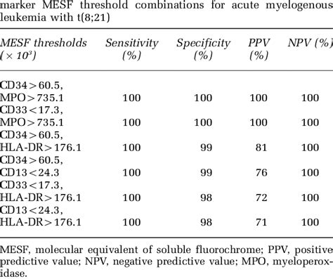 Sensitivity Specificity And Predictive Values Of Surface Download Table