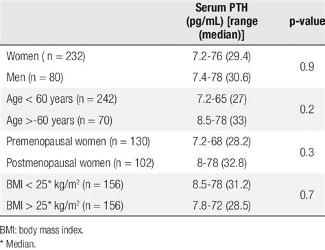 Comparison Of The Serum Pth Values Download Scientific Diagram