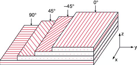 Constitution Of A Cfrp Laminate Download Scientific Diagram