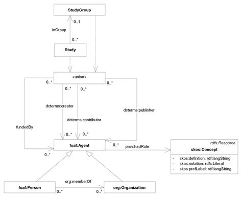 16 Reuse Of Dcmi Metadata Terms Foaf And Org Download Scientific