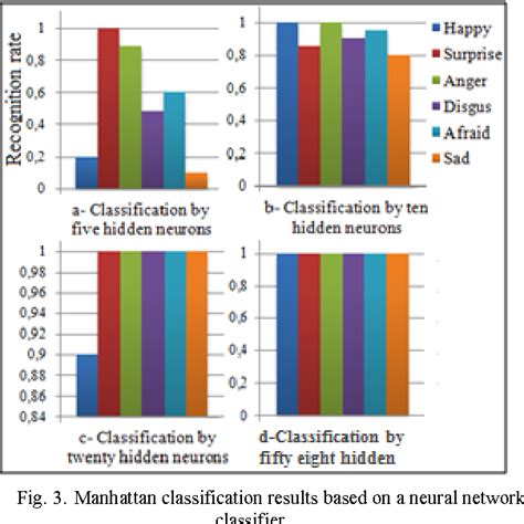 figure 1 from comparison between euclidean and manhattan distance measure for facial expressions
