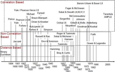 the chronological of binary similarity and distance measures by year