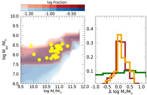 Model Predictions For The Evolution Of The M Bh − M Relation Left Download Scientific