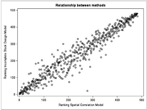 Correlation 095 Between Rankings Of Means From The Dbi And The