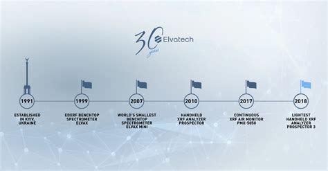 30 Years Of Elvatech Elvatech Ltd