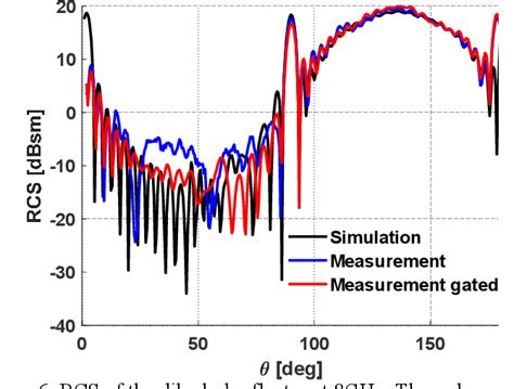Figure 1 From Background And Clutter Removal Algorithm For Rcs