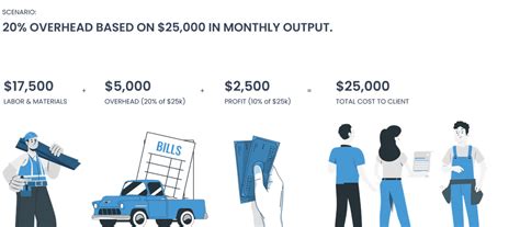 Understanding Overhead Margin And Profit In Construction Congenius