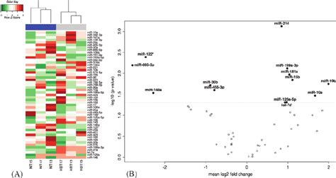 A Results Of The Unsupervised Hierarchical Clustering In Which Nt