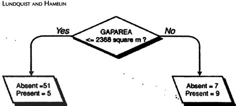 CART Clasvsification Tree Using SITE GAPAREA LOGMEAN LOGCOUNT And