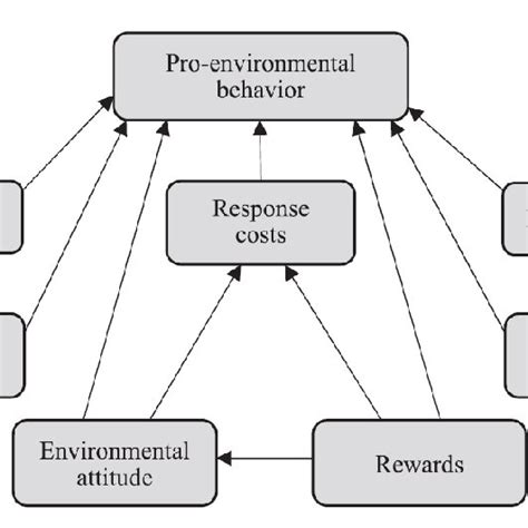 Pro Environmental Behaviours Framework Adapted From Shafiei And Download Scientific Diagram