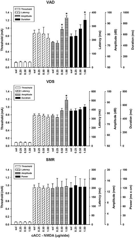 Dose Dependent Effects Of Bilateral Administration Download