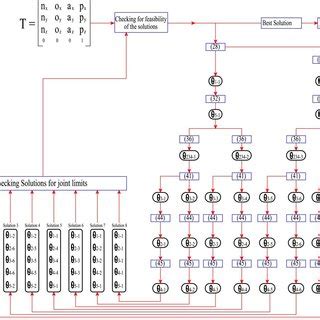 Algorithm Of Choosing Optimal Solution Among 8 Possible Solution For A