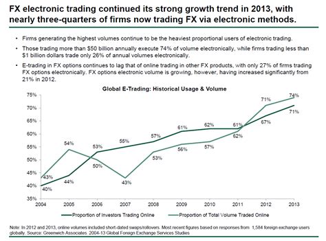 Algorithmic Trading Takes Hold In Fx And Is Expected To Grow