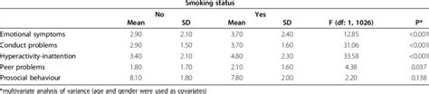 Means And Standard Deviations Of The Strengths And Difficulties