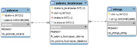 Der Banco De Dados Do Mecanismo De Busca Criada Pelo Autor Download