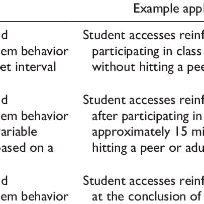 Differential Reinforcement Of Other Behavior Dro Procedures For