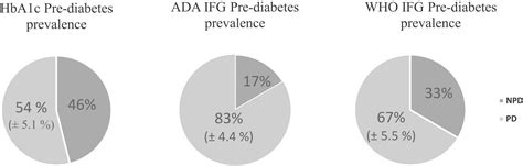Prevalence Of Pre Diabetes In Adults Aged Years In A Durban