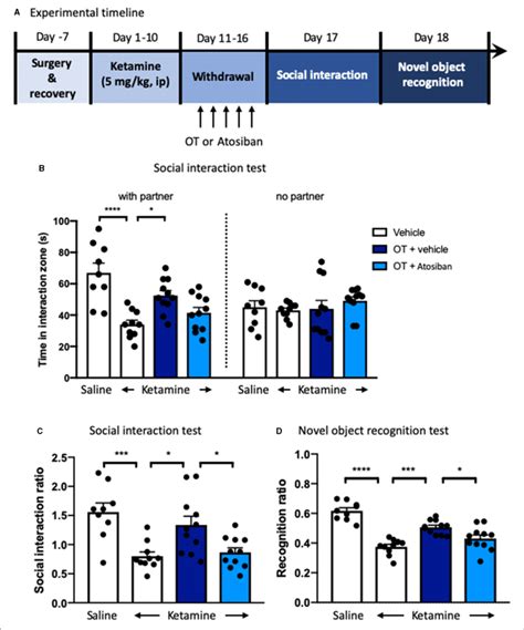 Oxytocin Receptor Antagonist Blocks The Reversal Effects Of Oxytocin Download Scientific