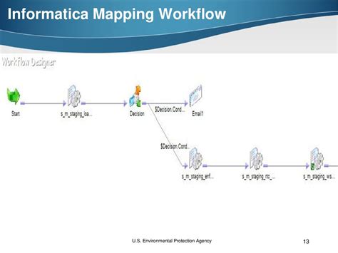 U S Environmental Protection Agency Ppt Download