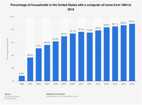 U S Households With PC Computer At Home 2000 2013 Statistic