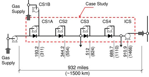 Case Study Gas Pipeline Configuration Download Scientific Diagram