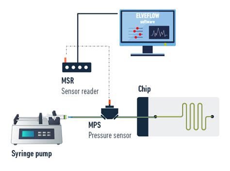 Understanding And Managing Pressure In Microfluidic Systems