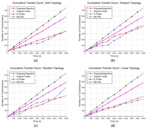 Sensors Free Full Text An Algorithm For Timely Transmission Of
