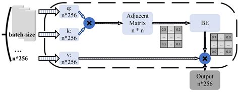 Ppbi Pose Guided Partial Attention Network With Batch Information For Occluded Person Re