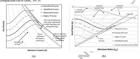 A Typical Compaction Curves And Features B Depiction Of Unloaded