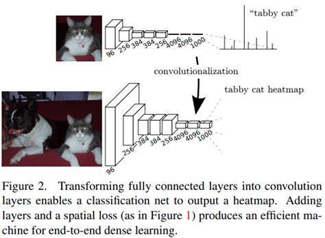Navisphere Net Blog Archive Fully Convolutional Networks For Semantic Segmentation