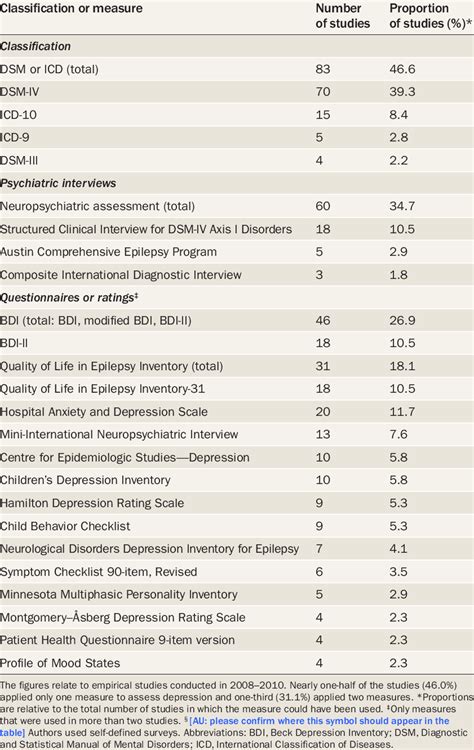 Use Of Psychiatric Classification Systems And Measures Download Table
