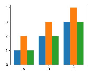 Python Plot Multiple Bars For Categorical Data Stack Overflow
