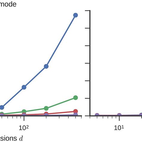 time required to simulate a circular convolution network of different