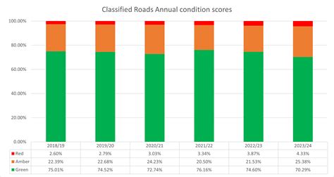 Highways Performance Warwickshire County Council