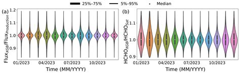 Atmosphere Free Full Text Machine Learning To Characterize Biogenic Isoprene Emissions And