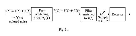 Solved When The Additive Noise At The Input Of The Modulator Chegg