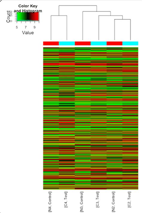 Heat Map And Hierarchical Clustering Of Lncrna Profile Comparison