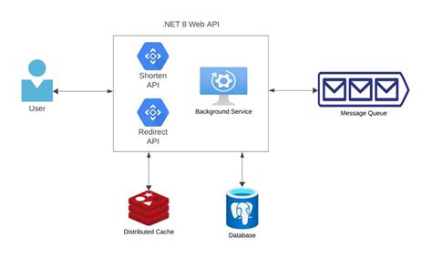 systemdesign backenddevelopment softwareengineering urlshortener