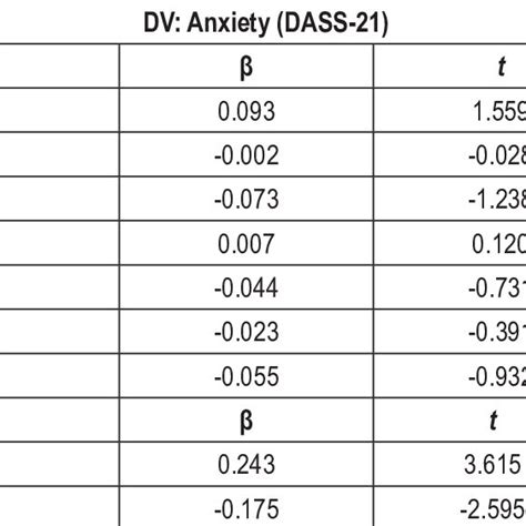Summary Of Stepwise Regression Analysis For Variables Predicting Download Scientific Diagram