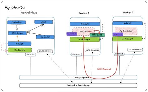 從 Kind 環境中學到的 Dns 小趣聞 Hwchiu Learning Note