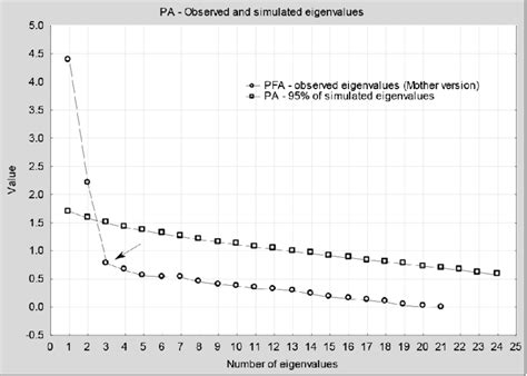 Observed And Simulated Eigenvalues Mother Version Download Scientific Diagram
