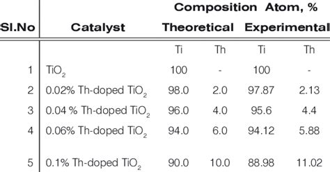 EDX Data For TiO And Different Atom Of Th Doped TiO Download Scientific Diagram