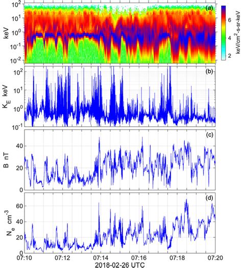 High‐time Resolution Burst Data During 10 Min Of Figure 1 That Download Scientific Diagram
