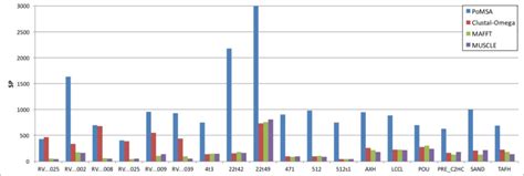 Comparing Pomsa With Clustal Omega Mafft And Muscle Algorithms